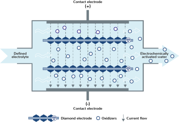 Technology - pro aqua Diamantelektroden Produktion GmbH